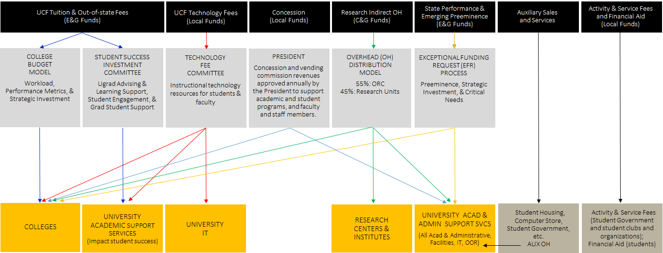 Resource Library: Overview of Current Budget | Budget Model Redesign