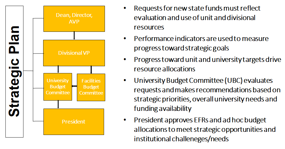 Resource Library: Overview of Current Budget | Budget Model Redesign